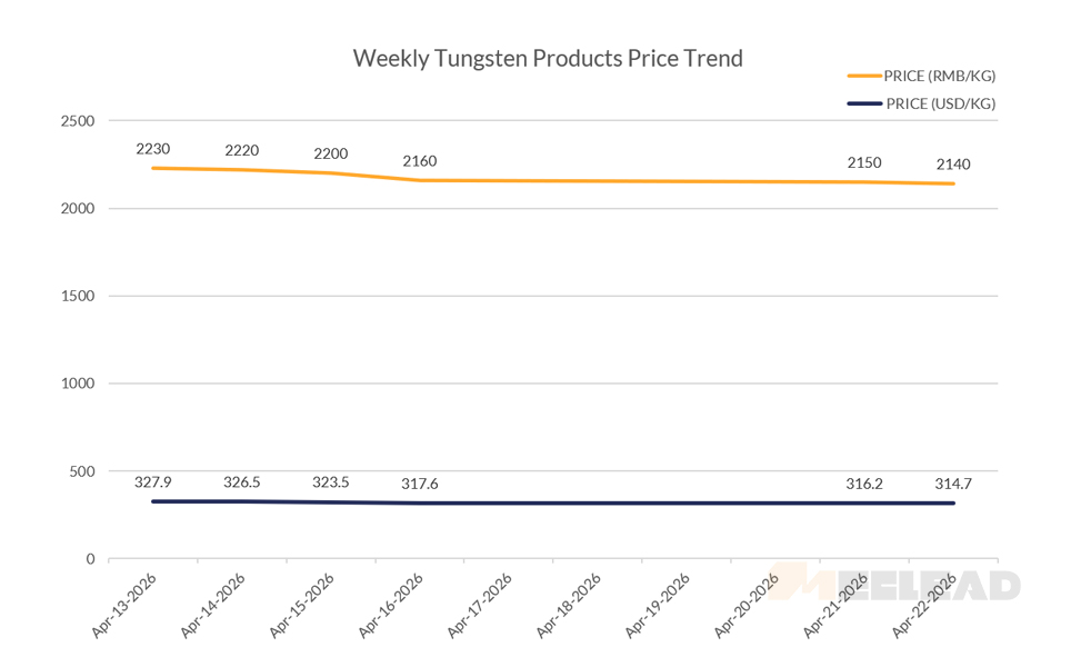 Daily Tungsten Carbide Powder Price Report | Apr.22,2026 | Meclead
