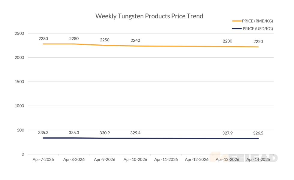 Daily Tungsten Carbide Powder Price Report | Apr.14,2026 | Meclead