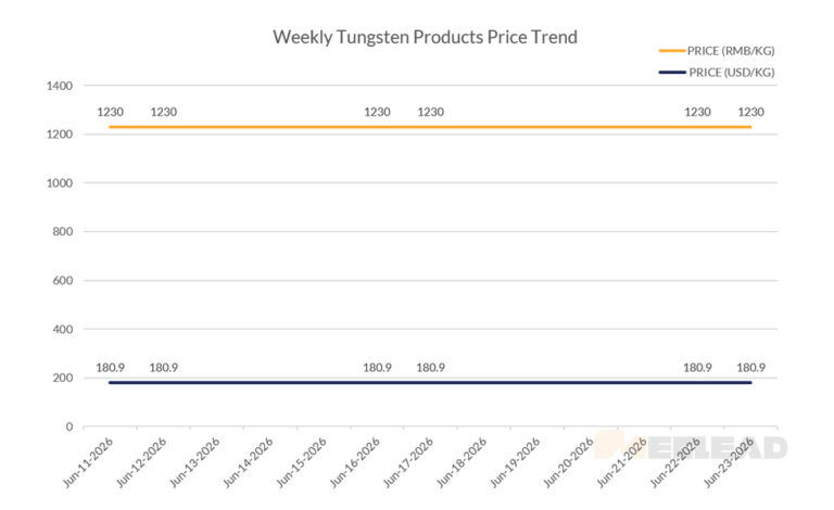 Daily Tungsten Carbide Powder Price Report | Jun.23,2026 | Meclead