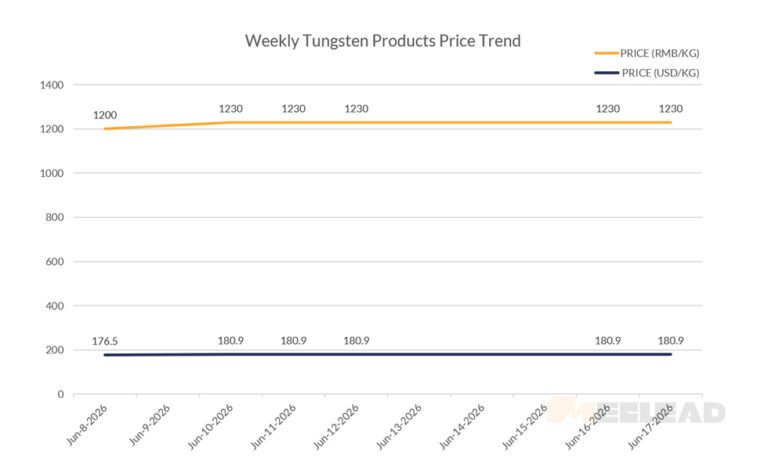 Daily Tungsten Carbide Powder Price Report | Jun.17,2026 | Meclead